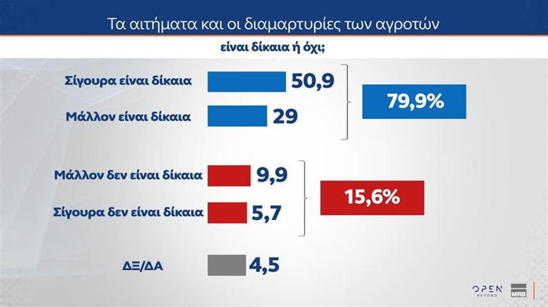 Δημοσκόπηση MRB: Πρώτη η ΝΔ με 22,6%, στο 10,9% το ΠΑΣΟΚ – Το 80% των ...