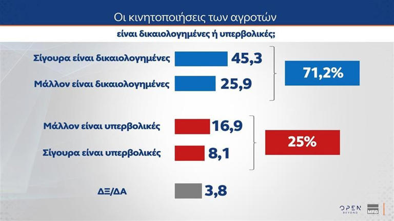 Δημοσκόπηση MRB: Πρώτη η ΝΔ με 22,6%, στο 10,9% το ΠΑΣΟΚ – Το 80% των ...