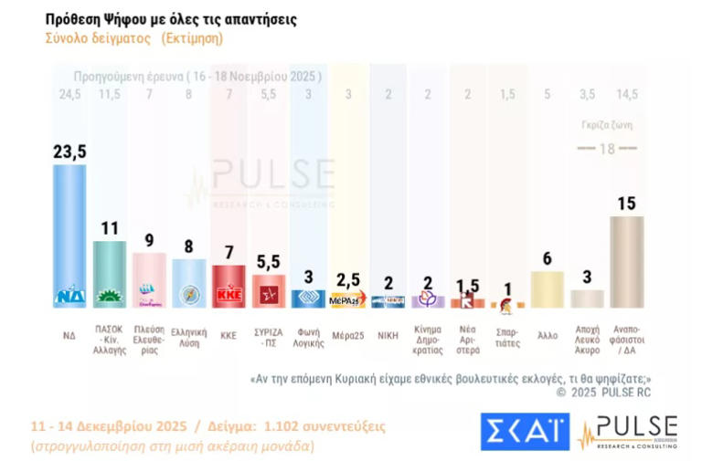 Δημοσκόπηση Pulse: Ψηφίζουν... ελπίδα και σιγουριά - Προβάδισμα για τη ...