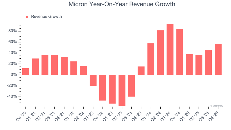 Micron (NASDAQ:MU) reports upbeat Q4, stock soars