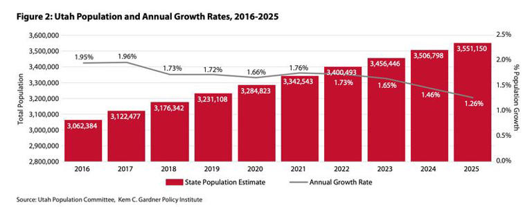 Here’s how many people now live in Utah