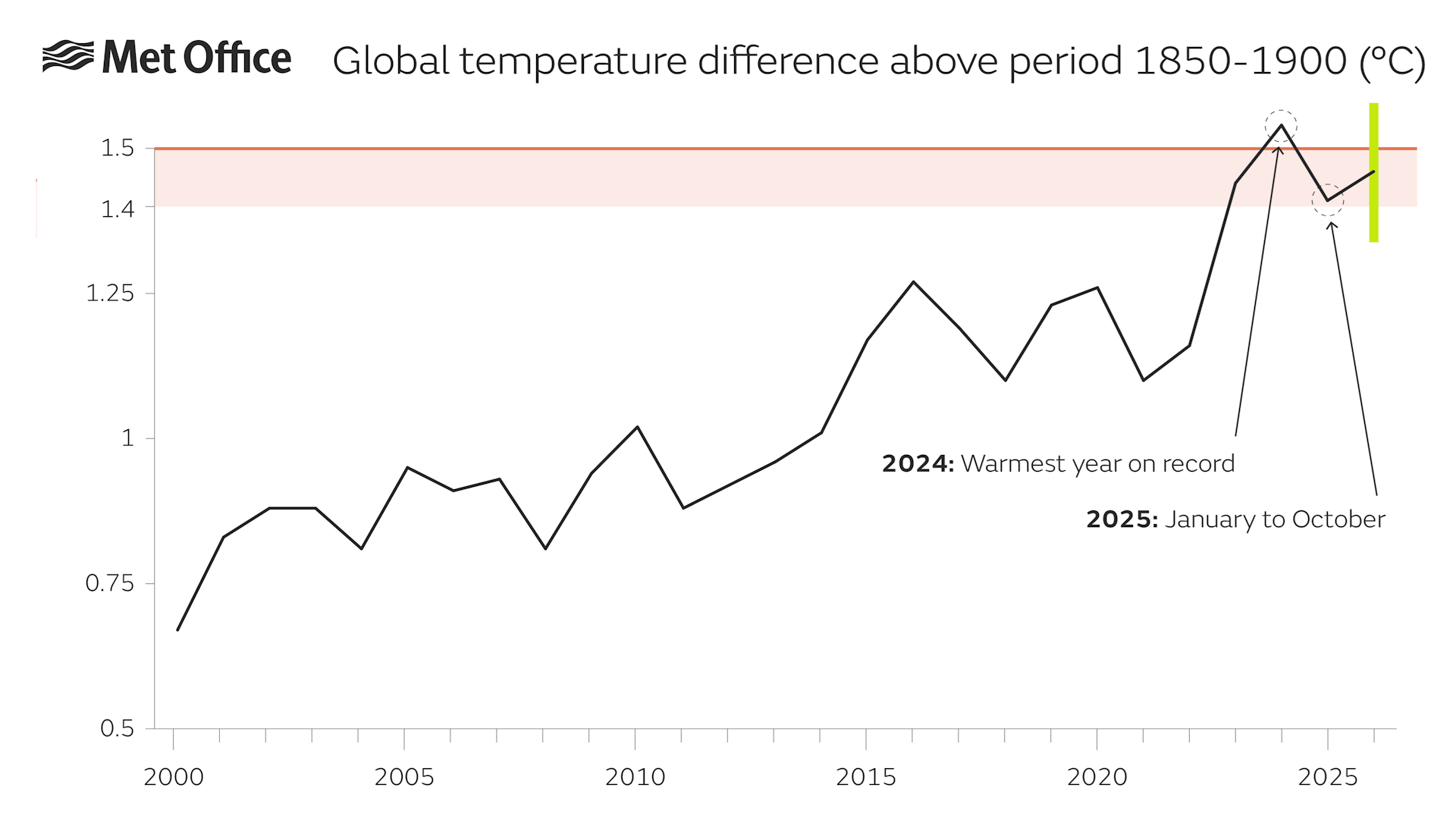 2026 outlook: likely another year above 1.4°C
