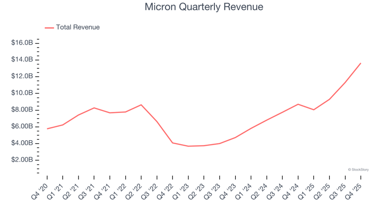 Micron (NASDAQ:MU) reports upbeat Q4, stock soars