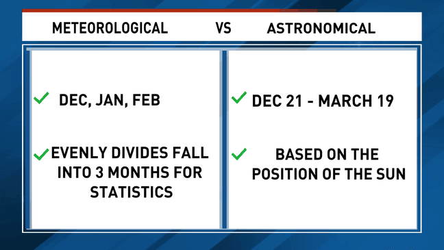 Welcome to winter: Winter solstice arrives December 21