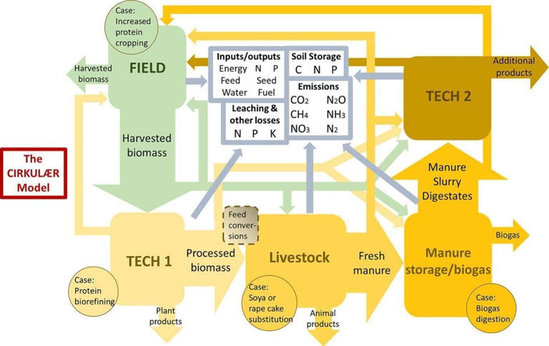 Green initiatives can increase agricultural emissions but still benefit ...