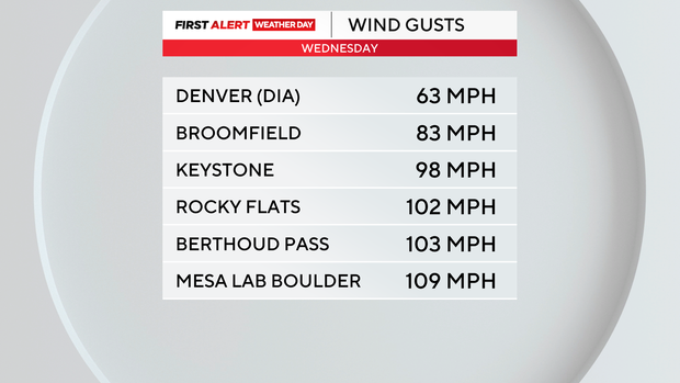 Jet stream-charged downslope winds hammer Colorado's Front Range with ...