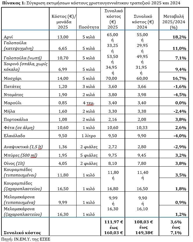 Πόσο θα κοστίσει το Χριστουγεννιάτικο τραπέζι - Πίνακας με τις τιμές ...