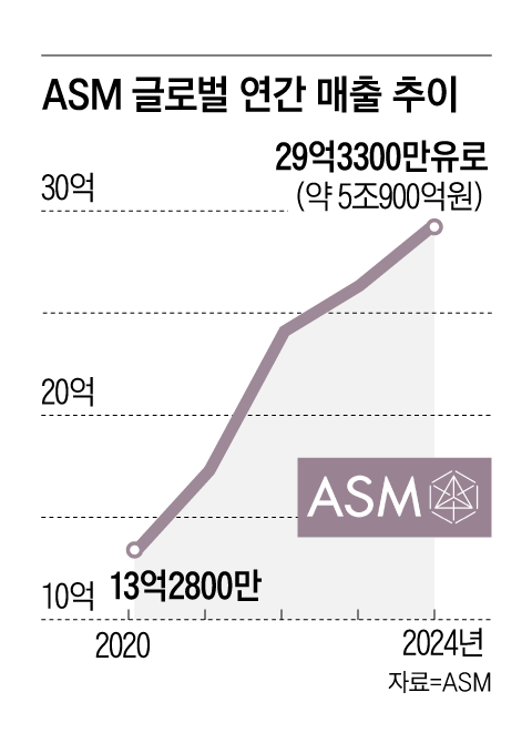 ASM boosts semiconductor capacity with South Korea facility expansion