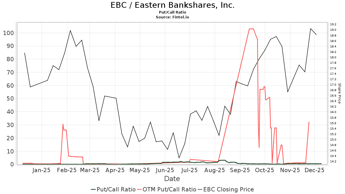 Hovde Group initiates coverage of Eastern Bankshares (EBC) with ...