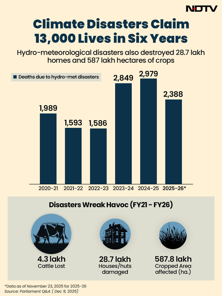 India's weather fury: 13,000 lives lost, crops ravaged, relief falls short