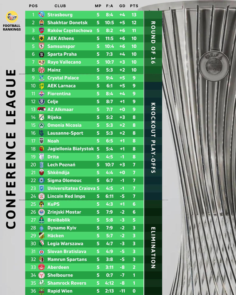 Φινάλε με σασπένς στη League Phase του Conference League με την ΑΕΚ στο ...