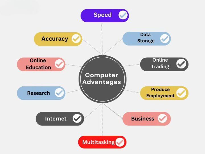 What is the full form of COMPUTER?