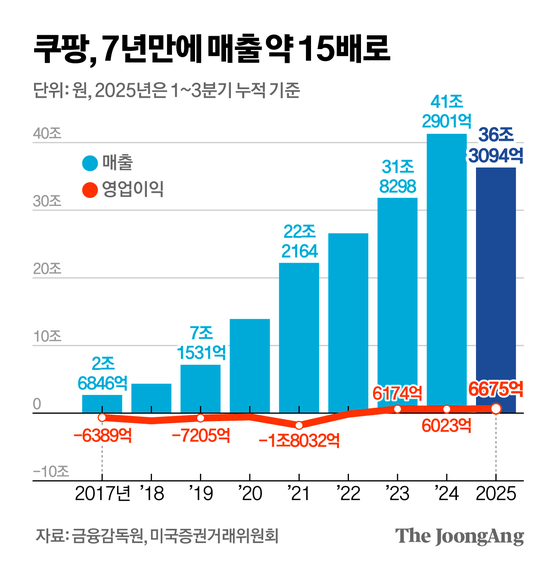 직매입 '쿠팡', 납품업체로부터 판촉비·장려금 2.3조 걷었다