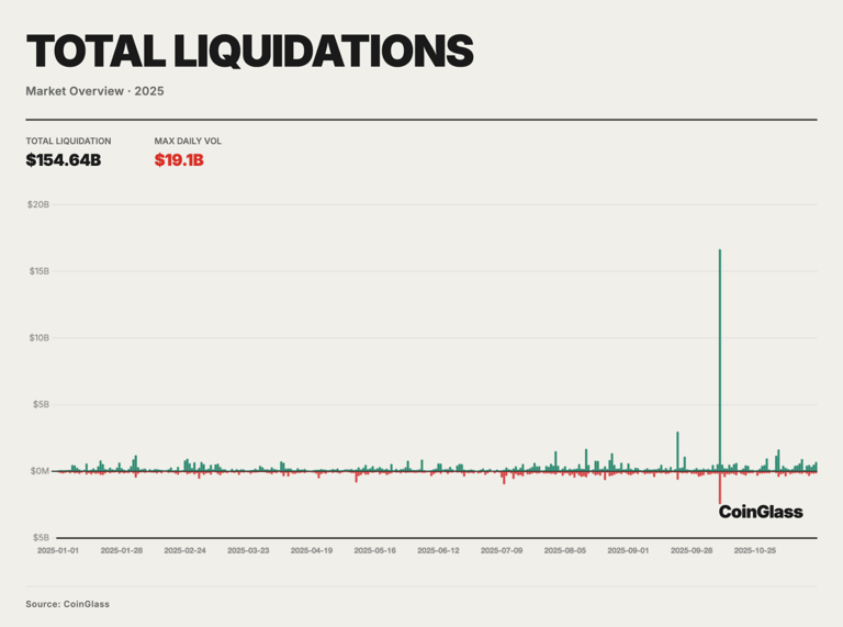 Crypto derivatives volume explode to $86T in 2025, averaging $265B per day