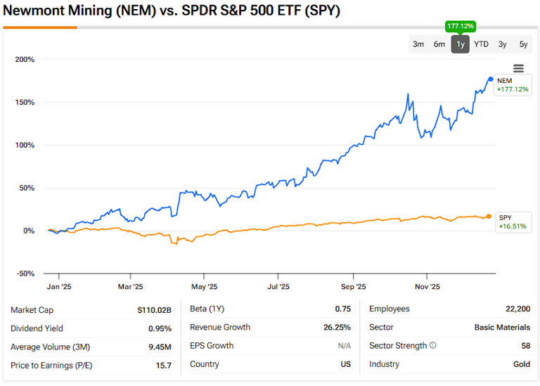 Analysts tip Newmont Mining stock (NEM) to extend gains in 2026