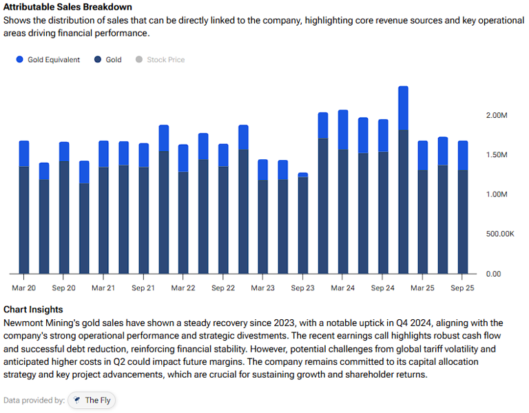 Analysts tip Newmont Mining stock (NEM) to extend gains in 2026