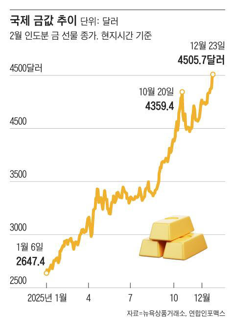 Gold banking balances approach 2 trillion won amid record prices