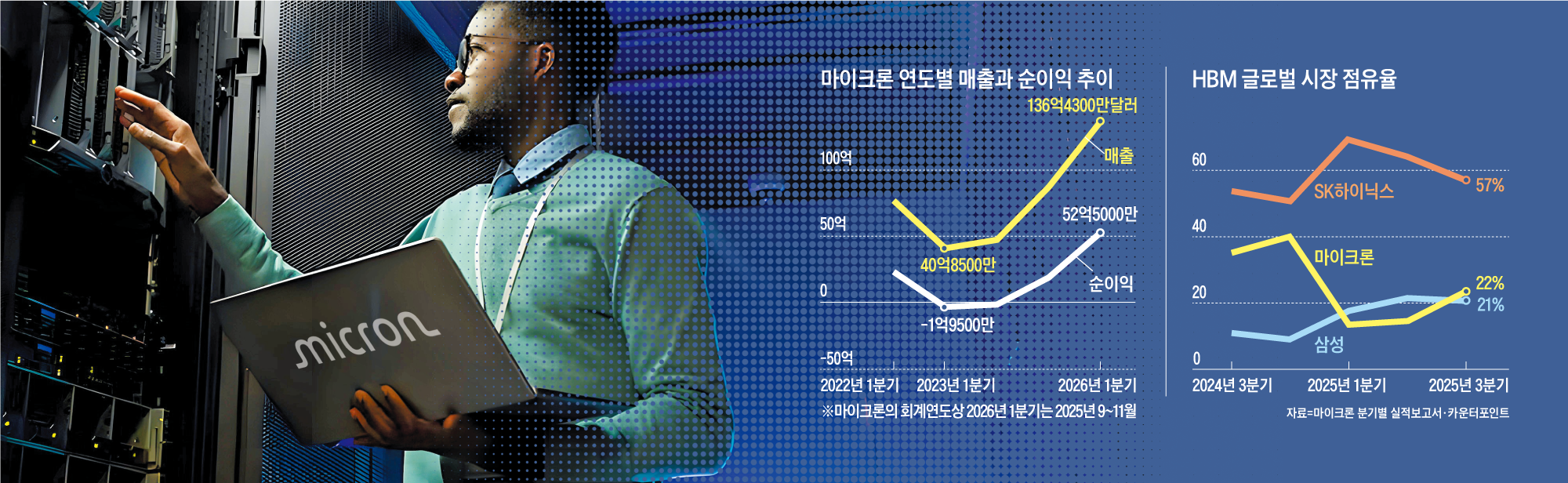 Micron predicts HBM market to surpass DRAM by 2028