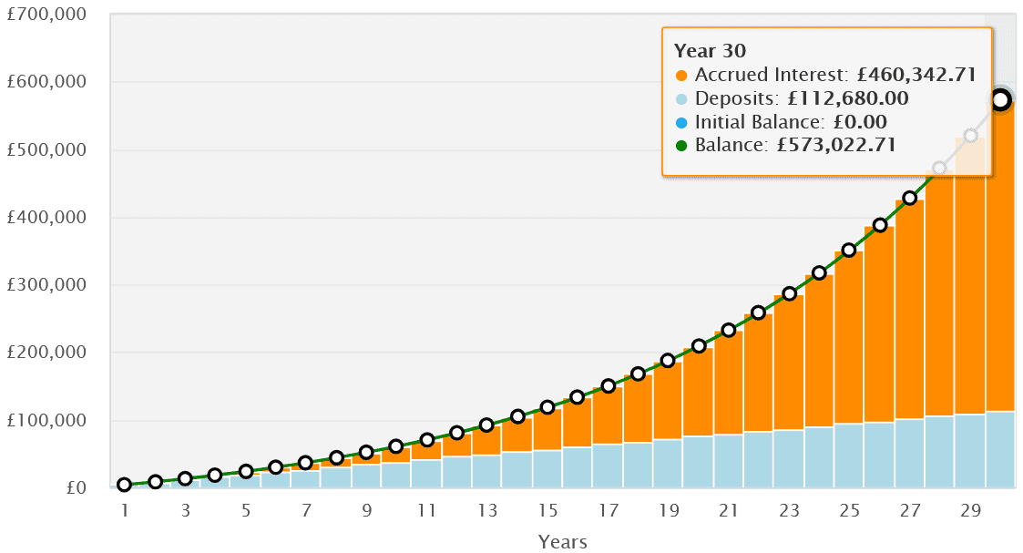 How much do you need in a stocks & shares ISA for a £3,333 monthly ...