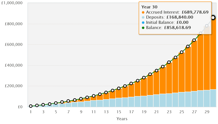 How much do you need in an ISA to earn a £5,000 monthly passive income?