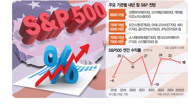 S&P500 내년 8000 간다…미장 쏠림 이어지나