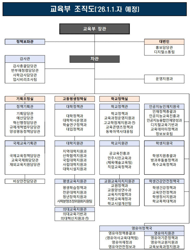 교육부 3년 만의 조직개편, 'AI'는 앞에 서고 '자치'는 뒤로 갔다