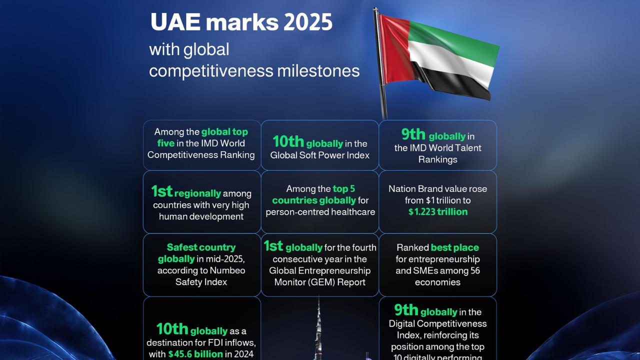 UAE tops global charts in 2025, leading in economy, innovation ...