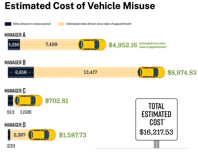 California audit reveals mixed bag: Some fiscal wins, but millions lost