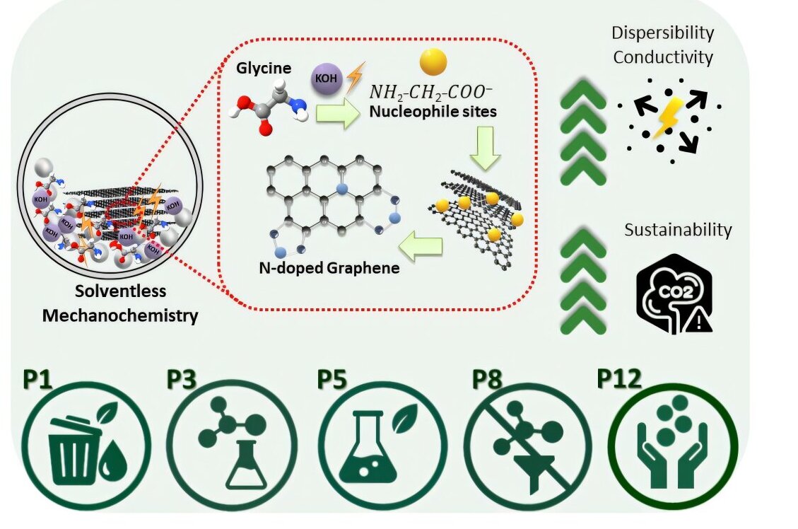 How sustainability is driving innovation in functionalized graphene ...