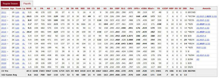 The fall of Mike Trout is sad