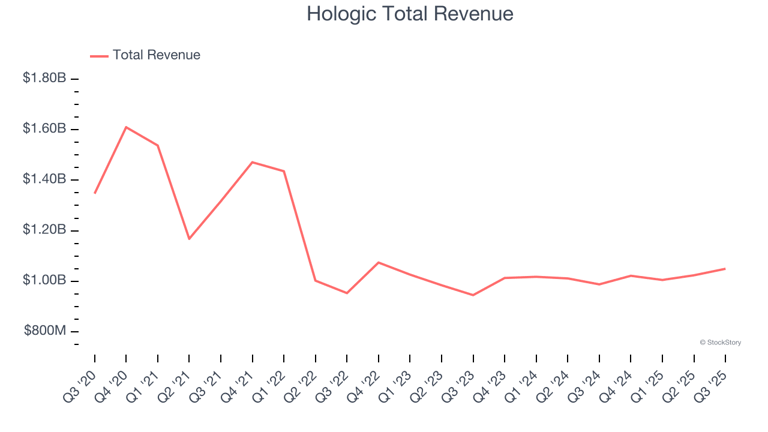 Spotting winners: Hologic (NASDAQ:HOLX) and medical devices & supplies ...