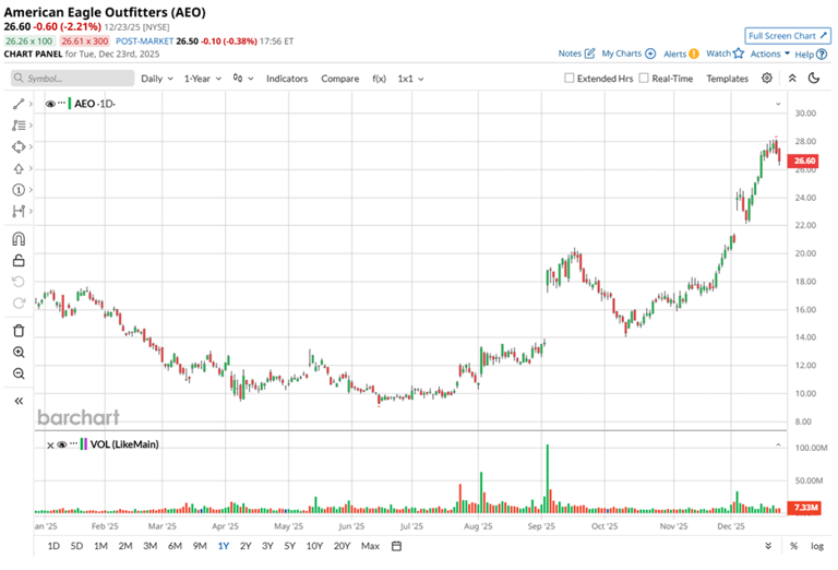 Sydney Sweeney made American Eagle stock a star in 2025. Should you ...