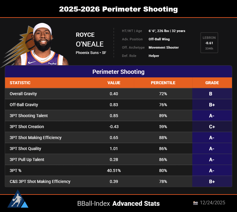 The case for patience with Royce O’Neale