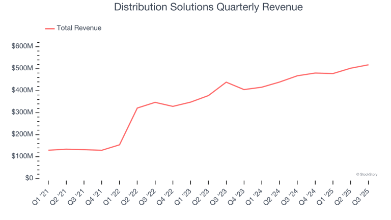 3 big reasons to love Distribution Solutions (DSGR)
