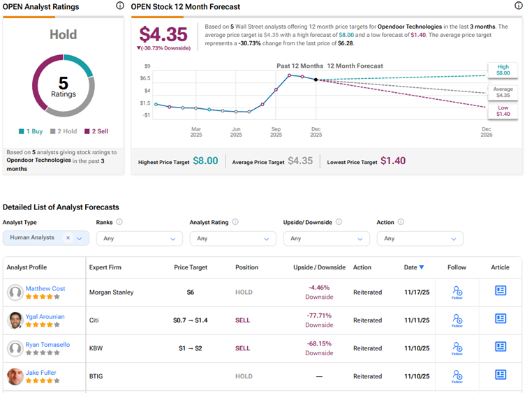 Up 293% YTD, will Opendoor stock (OPEN) rise further on homebuyer ...