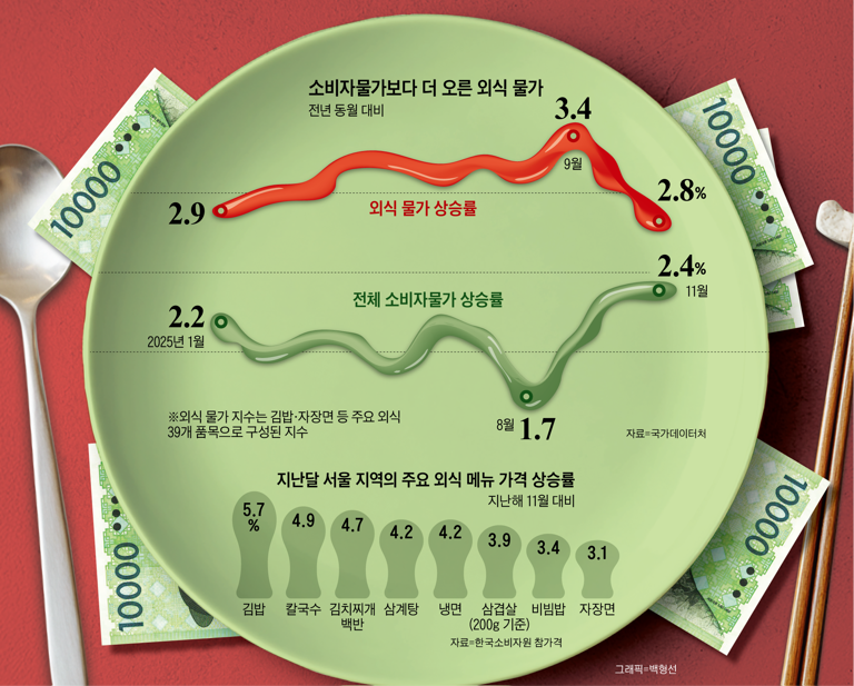 Dining prices rise 3.1%, outpacing consumer inflation