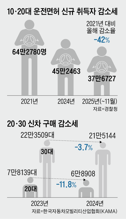 South Korean youth driver’s licenses drop 42% in four years