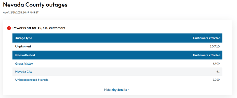 Over 10,000 people are without power on Christmas Day in Nevada County