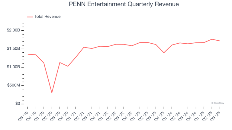 3 reasons to sell PENN and 1 stock to buy instead