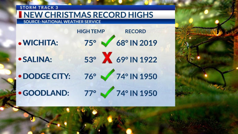 Storm Track 3 forecast: Warm days linger until winter’s return this weekend