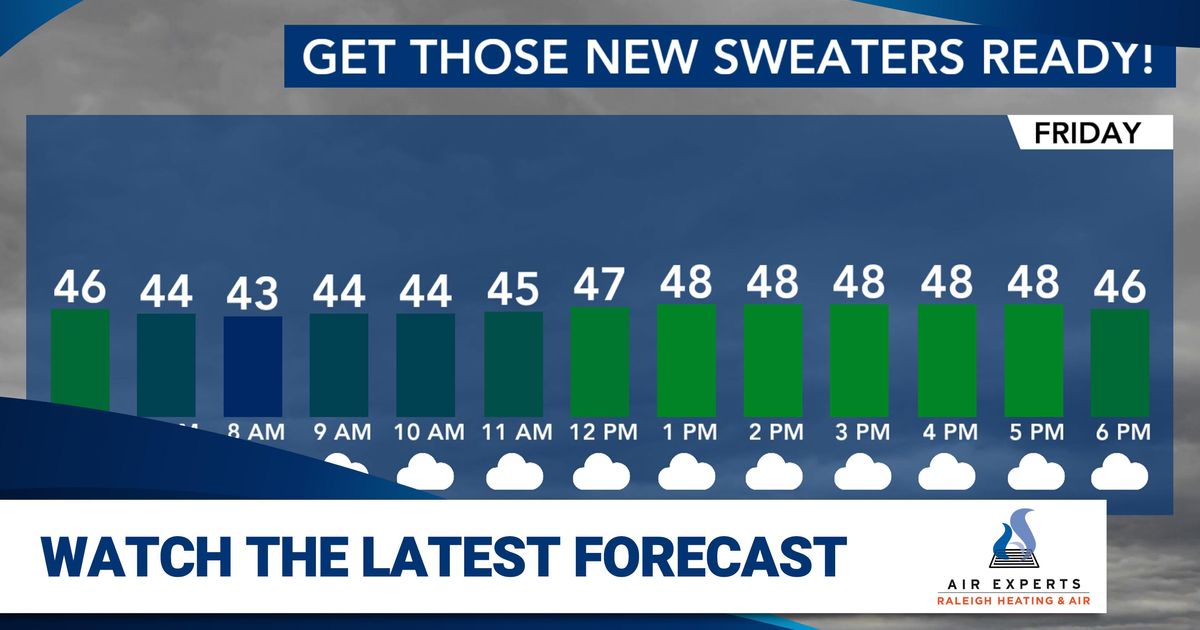 Cooler, gloomy day Friday before warmer weekend returns