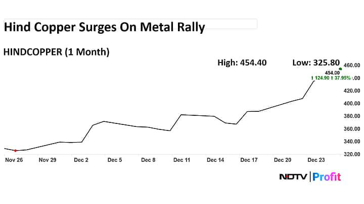 Metal rally pushes Hindustan Copper shares in focus today