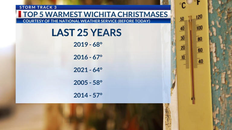 Storm Track 3 forecast: Warm days linger until winter’s return this weekend