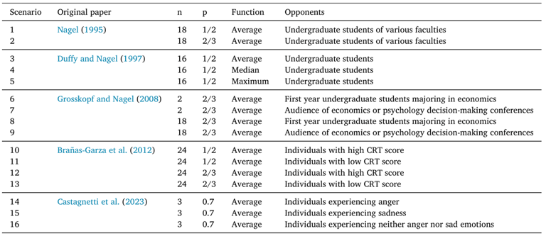 AI models tested in a classic economics game reveal major differences ...