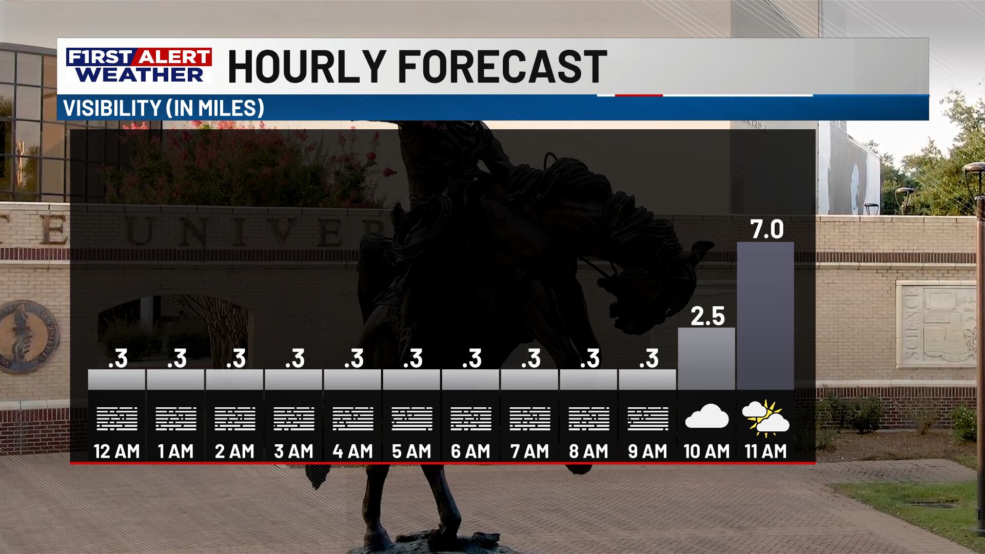 First alert forecast: Another foggy night ahead, no change in the ...