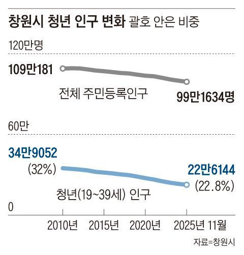 Changwon's youth flee despite manufacturing strength, citing job mismatch