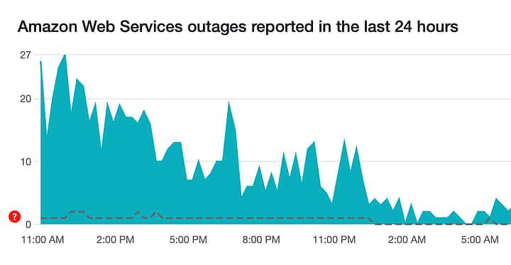 AWS outage and top cloud disruptions of 2025 that brought web to a ...