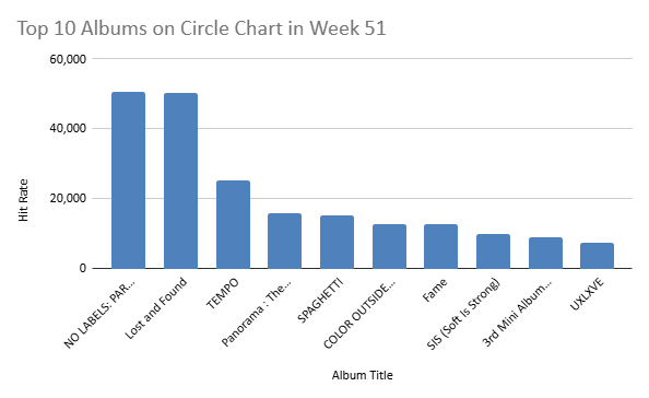 Circle Chart week 51: Hwasa sweeps 6 crowns, Huntr/X and Yeonjun top ...