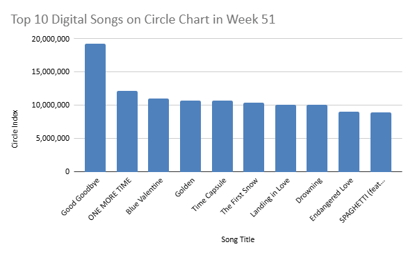 Circle Chart week 51: Hwasa sweeps 6 crowns, Huntr/X and Yeonjun top ...