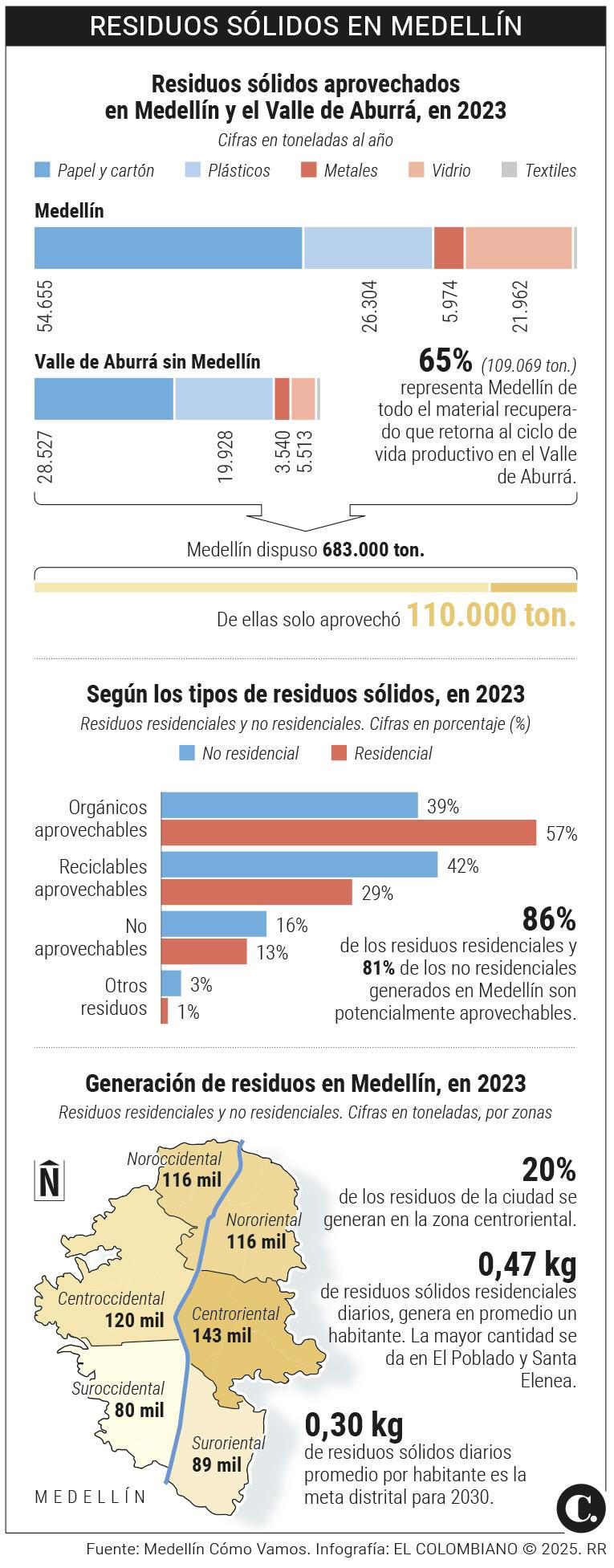 ¿Por qué Bogotá triplica a Medellín en aprovechamiento de residuos sólidos?